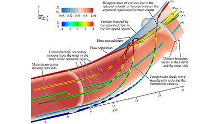Study on secondary motions in supersonic boundary layers of a bent pipe ...