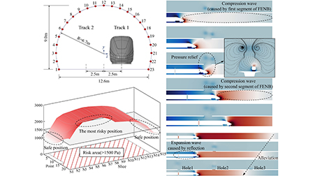 Analysis of train-induced aerodynamic characteristics and pressure ...