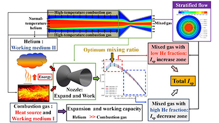 Numerical investigation on thrust gain mechanism of helium injected ...