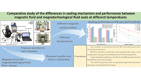 Comparative study of the sealing mechanism and performance between ...