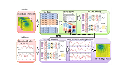 Interpretation and prediction of the three-dimensional coherent ...