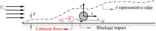 Coherent flow structures upstream a circular cylinder near a plane wall ...