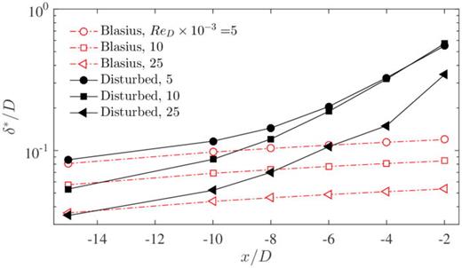 Coherent flow structures upstream a circular cylinder near a plane wall ...