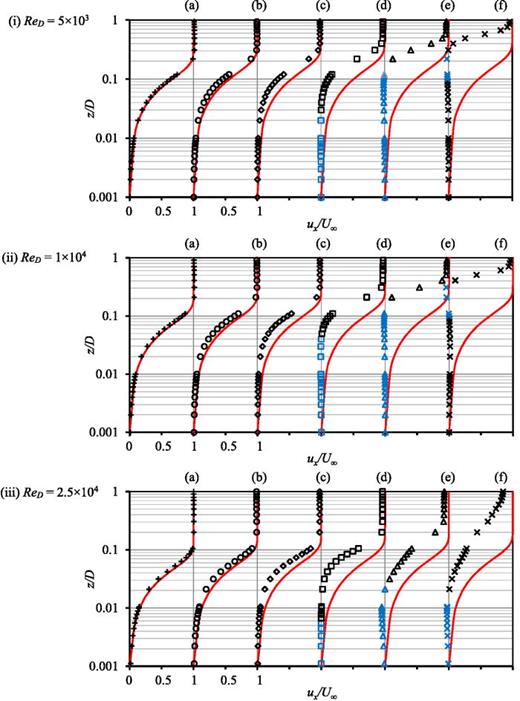 Coherent flow structures upstream a circular cylinder near a plane wall ...