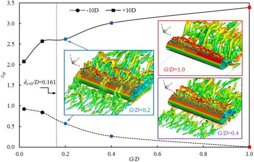 Coherent flow structures upstream a circular cylinder near a plane wall ...