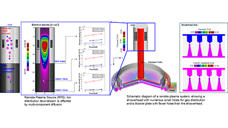 Reactor optimization strategies for remote plasma sources: Numerical ...