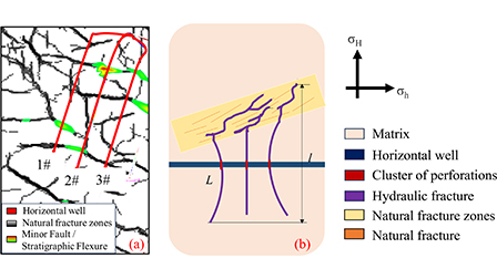 The propagation laws of hydraulic fractures under the influence of natural fracture zones ...