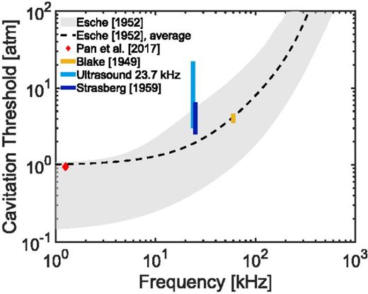 A general description of the cavitation threshold in acoustic systems ...