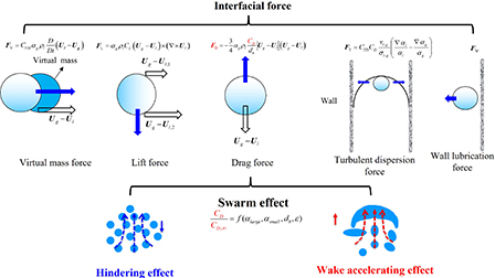 Computational fluid dynamics-population balance model approach with drag force of bubble swarms ...