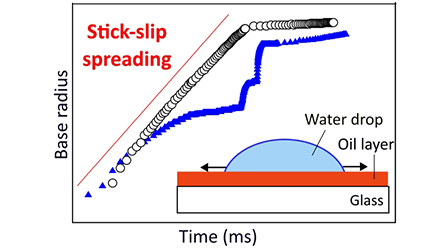 Water drop on thin viscous oil layers: From stick-slip spreading to ...