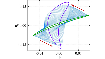 Time-dependent nonlinear fluid oscillations in the gap between two side ...