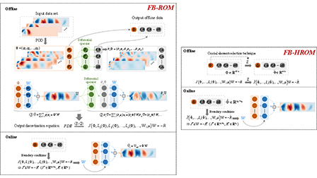 A finite-orthogonal-basis reduced-order model for solving partial differential equations ...