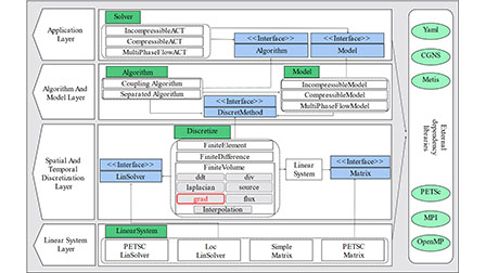An adaptive gradient correction method based on mesh skewness for finite volume fluid dynamics ...