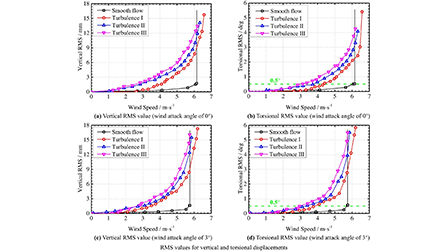 Boundary layer turbulence on the flutter stability of streamlined box girders in long-span ...