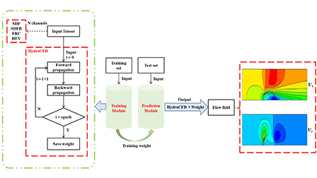 A convolutional neural network-based model for reconstructing free surface flow fields | Physics ...