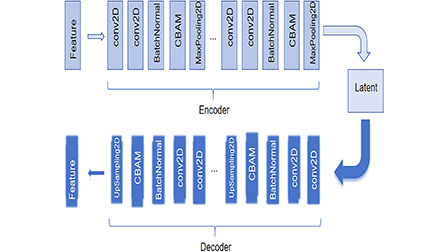 Physics-assisted multi-scale convolutional autoencoder for turbulence reduced-order modeling ...
