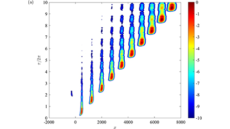 Impulse response of linear disturbances in a skewed Stokes layer ...