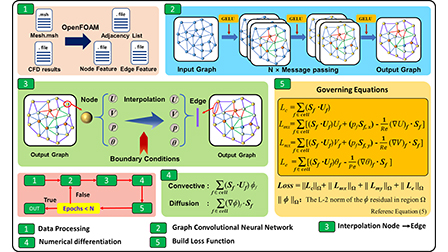 Physics-informed graph neural network based on the finite volume method for steady ...