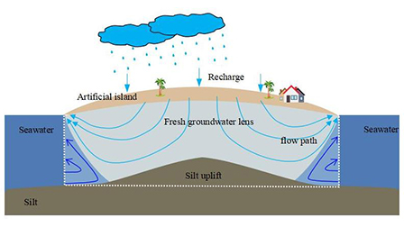 Fresh groundwater lens evolution in artificial islands accompanied with ...