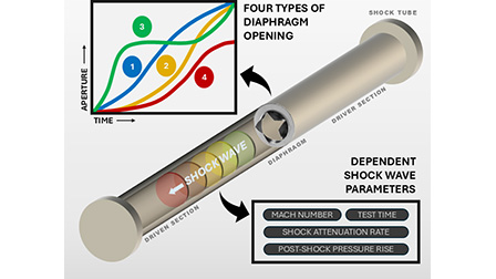 Predicting non-ideal effects from the diaphragm opening process in ...