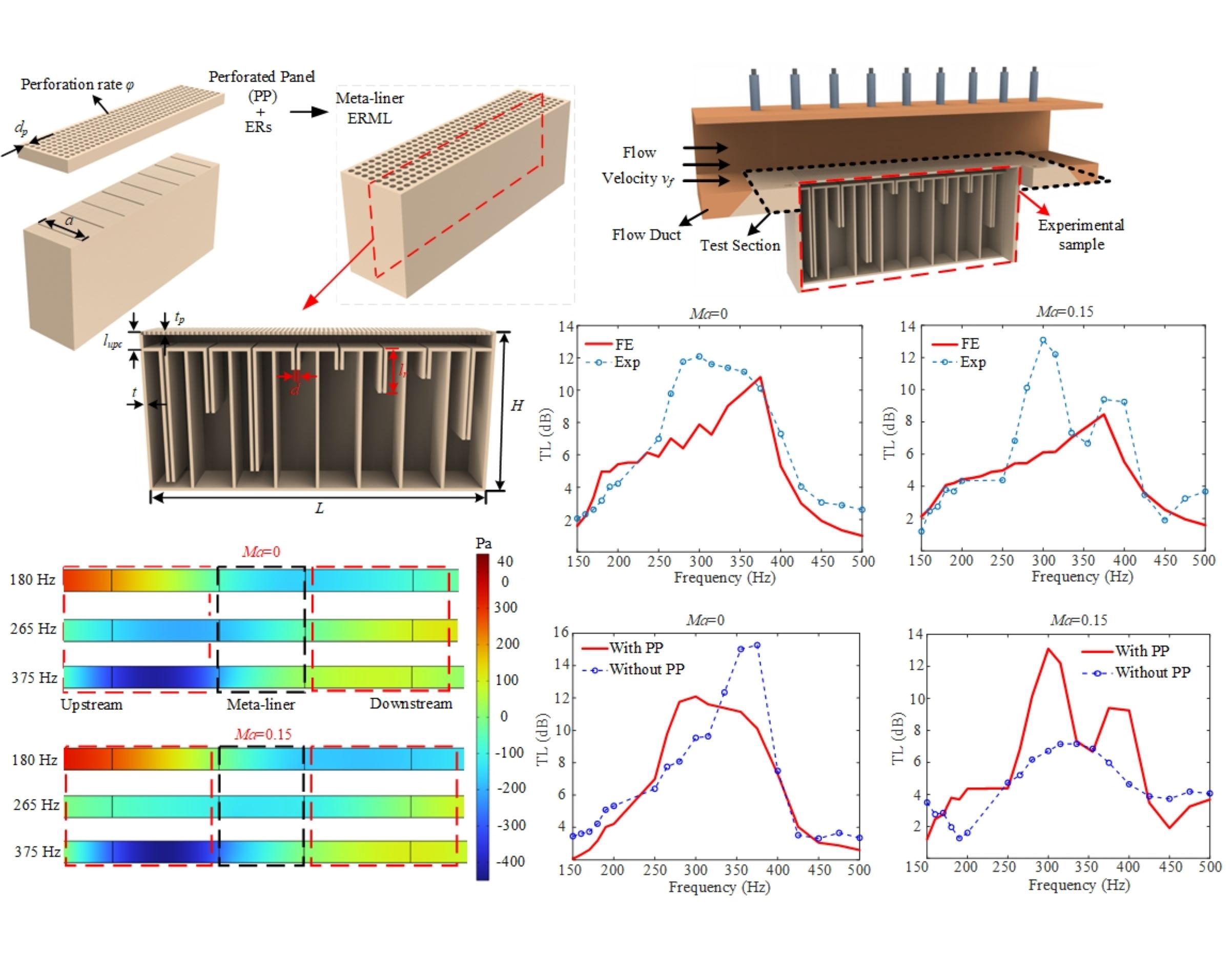 Acoustic performance of a meta-liner based on an extended slit-neck ...