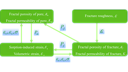 A fractal model for rough fractures and irregular pores in multi-field ...