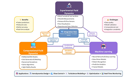Recent advances in fluid dynamics and its applications | Physics of ...