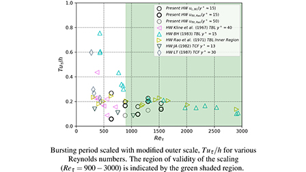 Bursting phenomenon in turbulent wall-bounded flows | Physics of Fluids ...