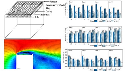 Effects of outer-layer porous cover sheet parameters on wind loads of ...