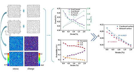 Mechanical–chemical coupling in gas–surface interaction: A study of strain effects on the ...