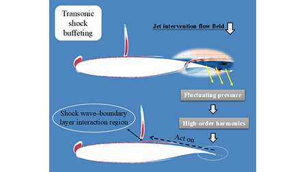 Mechanism analysis of high-order harmonics acting on transonic shock buffeting | Physics of ...
