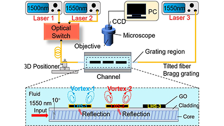 Microfluidic switch based on photothermal vortices and tilted fiber ...