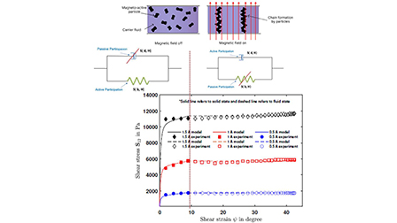 A unified physics-based continuum theory for magnetorheological fluid ...