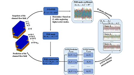 A data-driven reduced-order model framework for predicting turbulent channel flows | Physics of ...