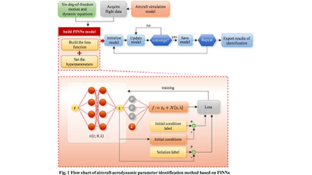 A physics-informed neural network-based aerodynamic parameter identification method for aircraft ...