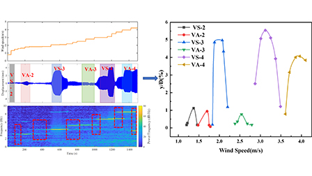 Multi-mode vortex-induced vibrations characteristics based on a full ...