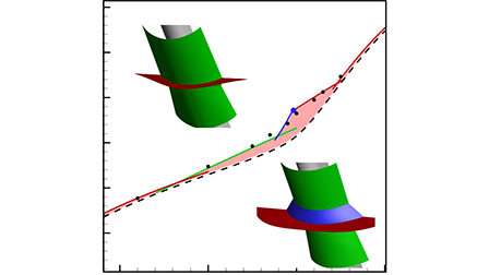 Type I to type II transition in swept-forward fin shock interactions ...