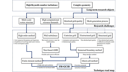 A high-order immersed boundary method with ghost cells and flux reconstruction for inviscid ...