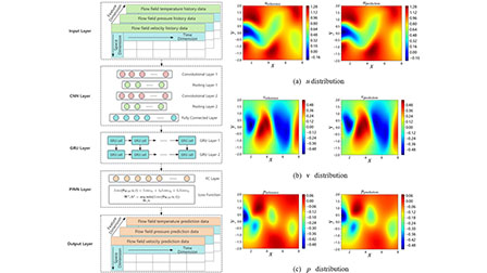 A new composite neural network with spatiotemporal features extraction capability for unsteady ...