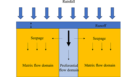 Coupled dual permeability with runoff model for simultaneous analysis ...