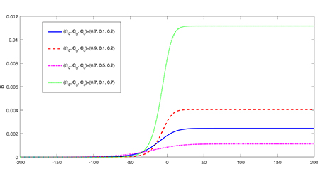 Dynamics and modulation of cosmic ray modified magnetosonic waves in a ...