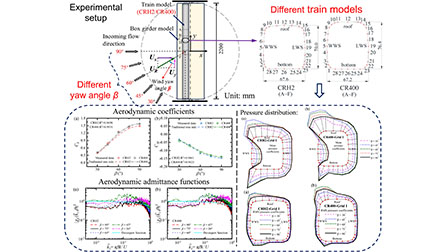 Aerodynamic characteristics of high-speed trains on box bridges under ...