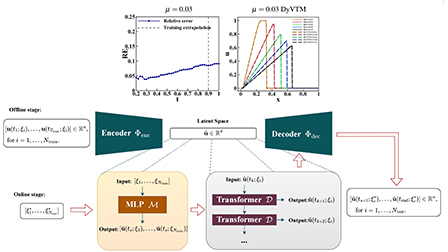 Deep learning-based reduced-order modeling for parameterized convection ...