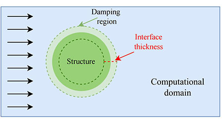 A boundary-assimilation Fourier neural operator for predicting initial fields of flow around ...