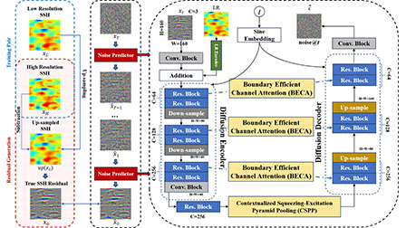 Multi-scale boundary-enhanced diffusion network for high-resolution sea ...