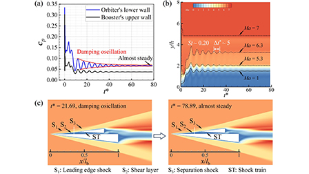 An oscillation flow mechanism of hypersonic flows over parallel-staged ...