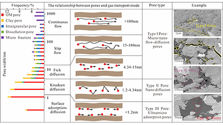 Multiscale pore structure characteristics of deep marine shale and its ...