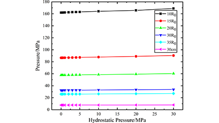 The changing law of underwater explosion shock wave parameters with ...