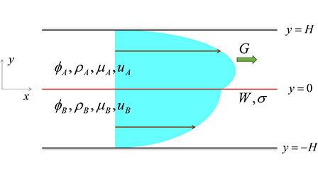 Analytical solutions of layered Poiseuille flows in the diffuse interface model | Physics of ...