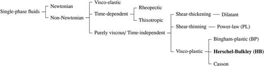 Advances in modeling the flow of Herschel–Bulkley fluids in pipes: A ...